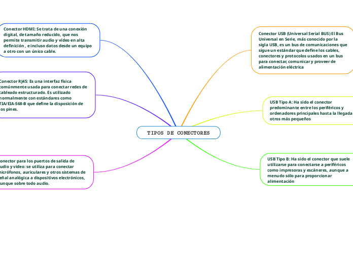 TIPOS DE CONECTORES - Mind Map